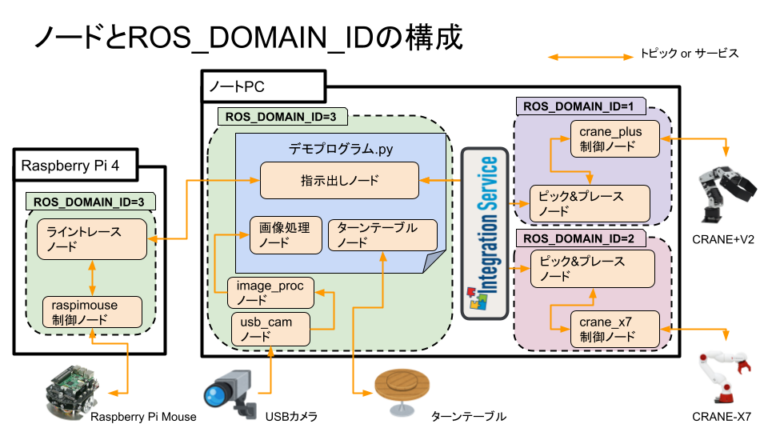 ROSCon JP 2021で展示した「ROS 2で動くミニ工場」のしくみ | アールティ ヒューマノイドロボットブログ
