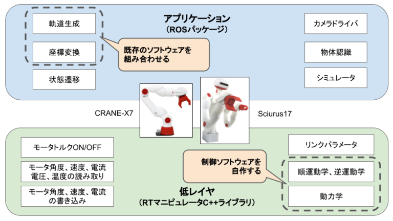 CRANE-X7とSciurus17の重力補償サンプルをC++ライブラリに追加しました | アールティ ヒューマノイドロボットブログ