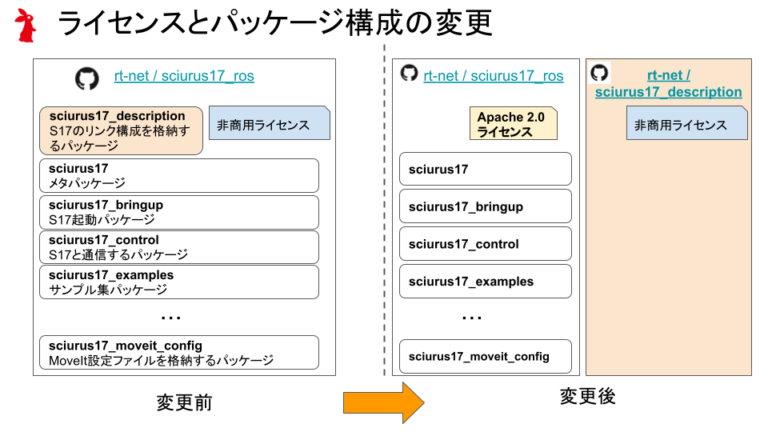 【お知らせ】Sciurus17 ROSパッケージのライセンス変更について | アールティ ヒューマノイドロボットブログ