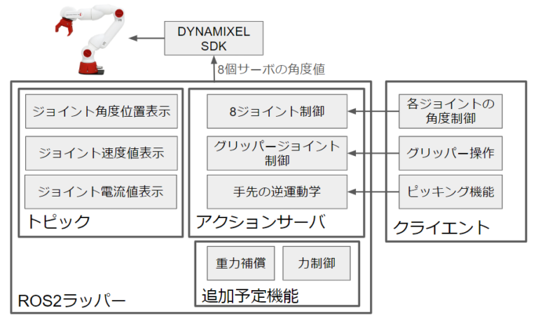 2024年度CRANE-X7開発研修：CRANE-X7用のDYNAMIXEL-SDKのROS2ラッパーを実装（クアン）part.3 | アール ...